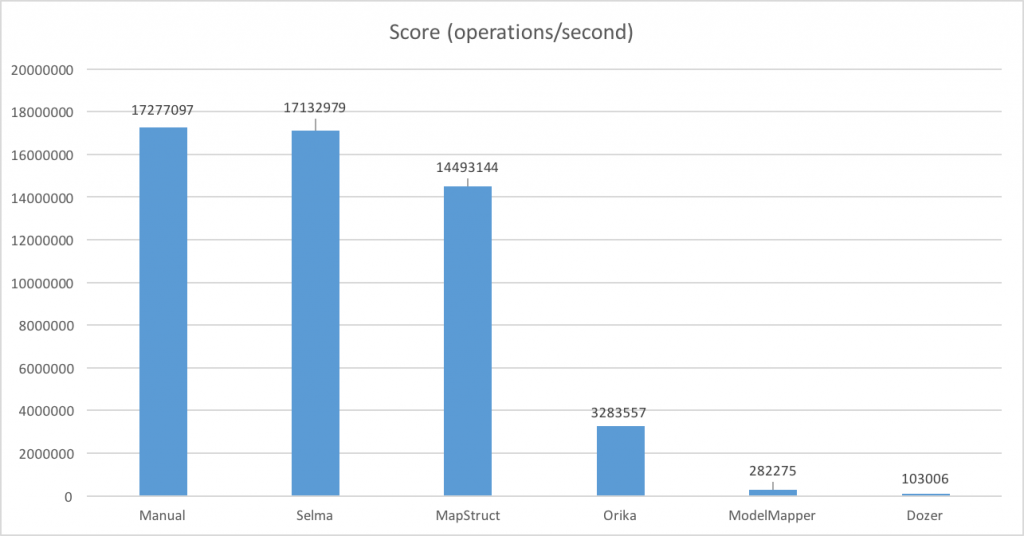 Benchmark de frameworks de mapping objet | Java & Moi