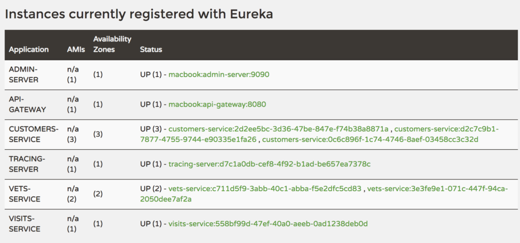 Architecture Microservices avec Spring Cloud | Java & Moi